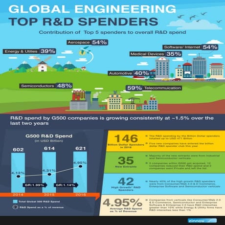 Contribution of Top 5 Engg R&D spenders in each vertical | PDF