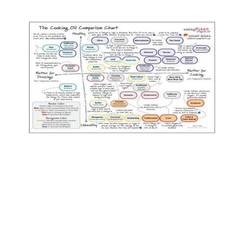 Cooking oil comparison chart | PDF