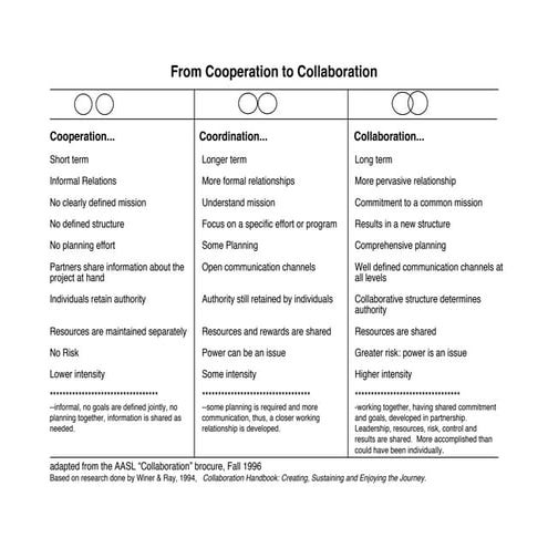 From Cooperation to Collaboration | PDF