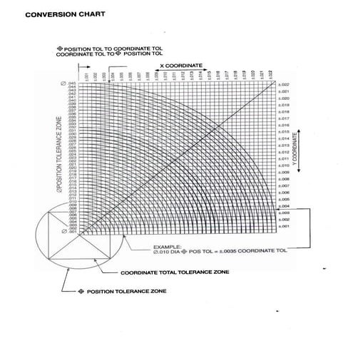 Coordconversionchart position tolerance | PDF
