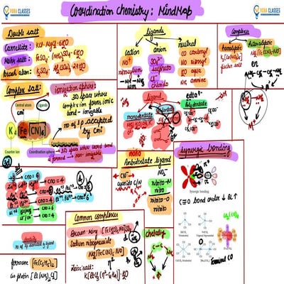 Coordination Compounds Mind Map class 12th jee neet .pdf