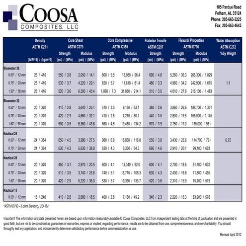 Coosa Panel Physical Properties | PDF