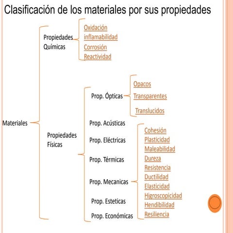 Clasificación de los materiales por sus propiedades | PPTX | Chemistry ...
