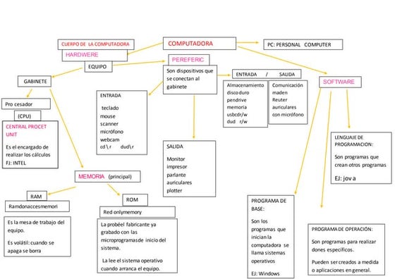 Mapa conceptual esposito | DOCX | Computing | Technology & Computing