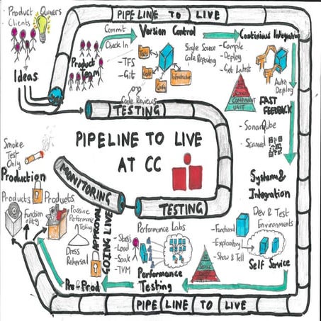 Pipeline/Route to Live | PDF | Technology & Computing