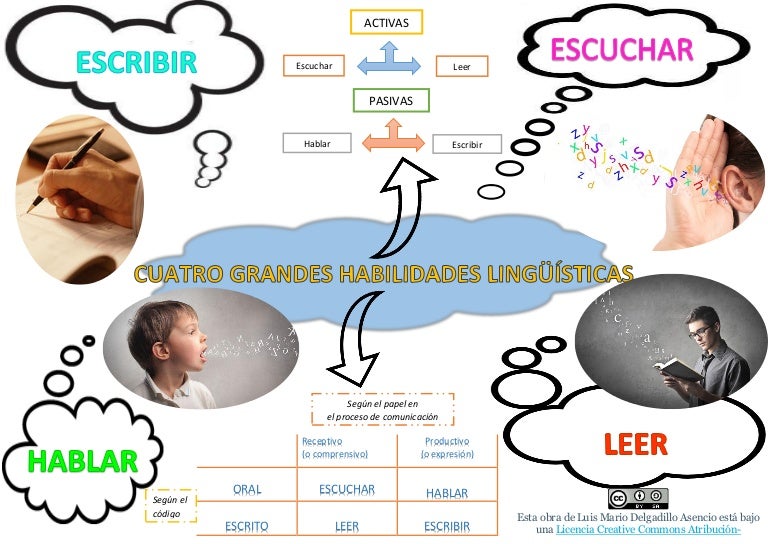 4 Habilidades Lingüísticas