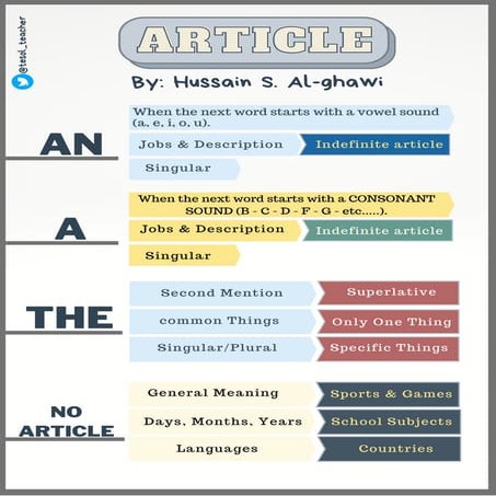 English articles - Grammar | PDF