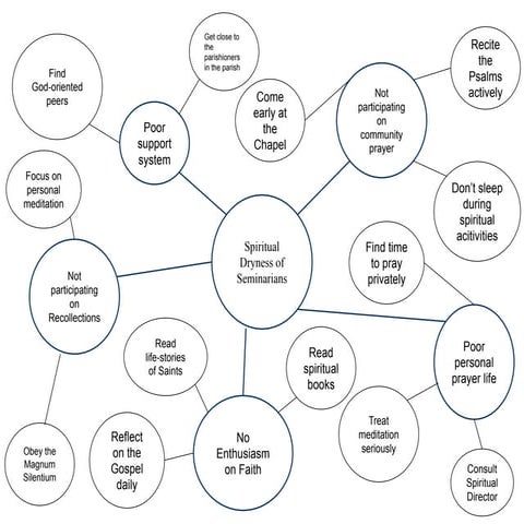 Copy of Bubble Map.pdf | Spirituality | Religion & Spirituality
