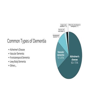 Common Types of Dementia 8F who notes progressive memory loss | PDF