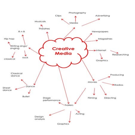 Brainstorm Creative and Media Jobs | PDF