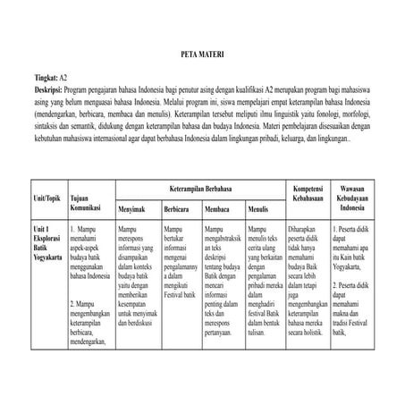 Peta Materi BIPA A2 Bahasa Indonesia untuk Penutur Asing.pdf