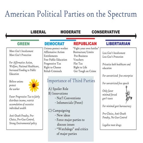 3 political spectrum | PPTX