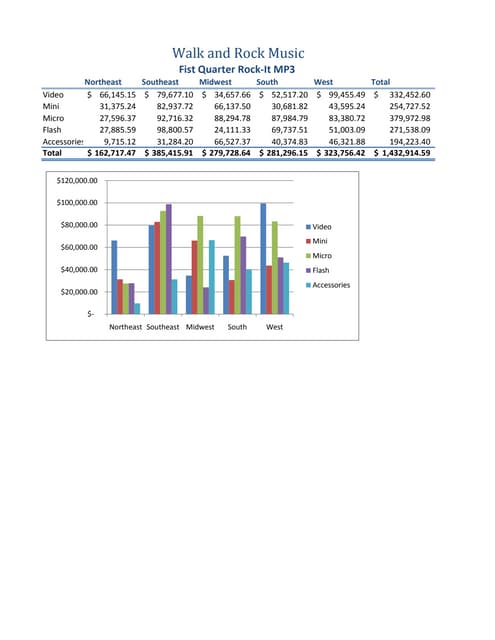 Walk and rock music 1st quarter sales (1) sheet2 | PDF