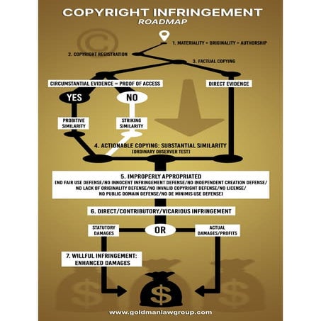 COPYRIGHT INFRINGEMENT ROADMAP - INFOGRAPHIC | PDF