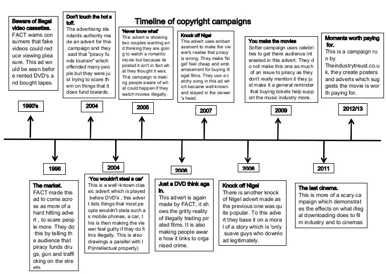 Copyright timeline