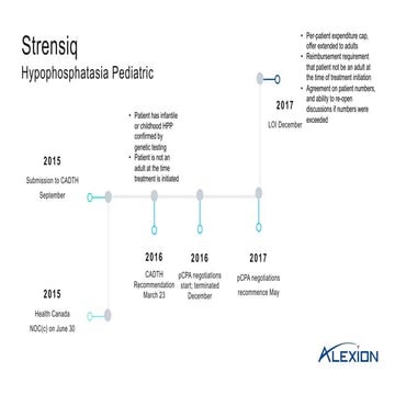 CORD Rare Drug Timeline: Rare Drug Strategy Webinar | PDF
