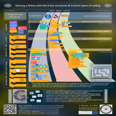 Infographic: Core Code | PDF | Programming Languages | Computing