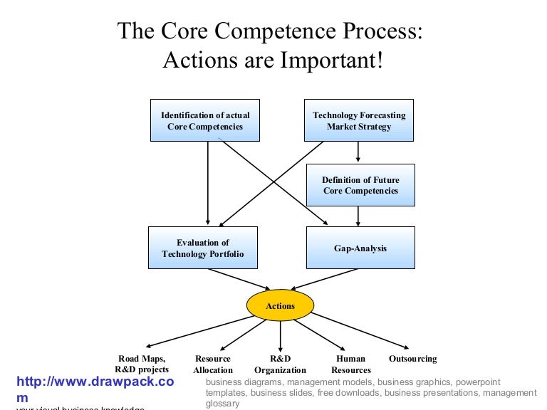 Core competencies process diagram