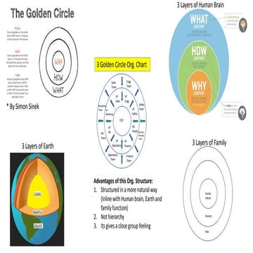 3 Golden Circle Organizational Structure | PPT