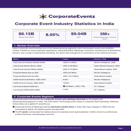 Comprehensive Analysis of India's Corporate Event Industry Growth and ...