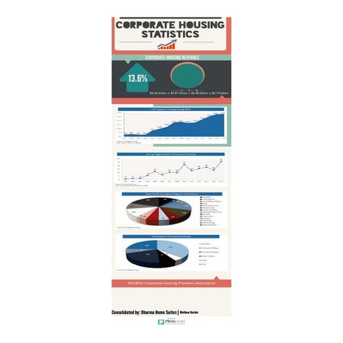 Corporate Housing Statistics in USA | PDF