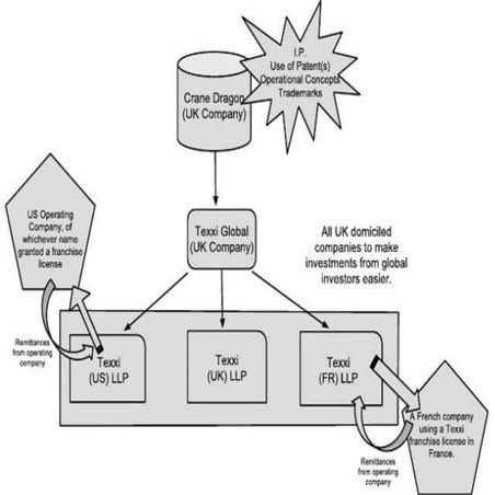 Corporate Structure Example | PPT