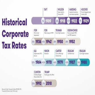 A timeline of U.S. corporate tax rates | PDF