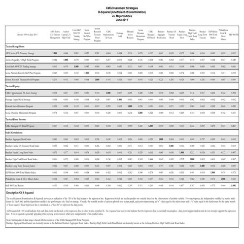 Correlation r2 matrix | PDF | Stocks and Bonds | Personal Investing