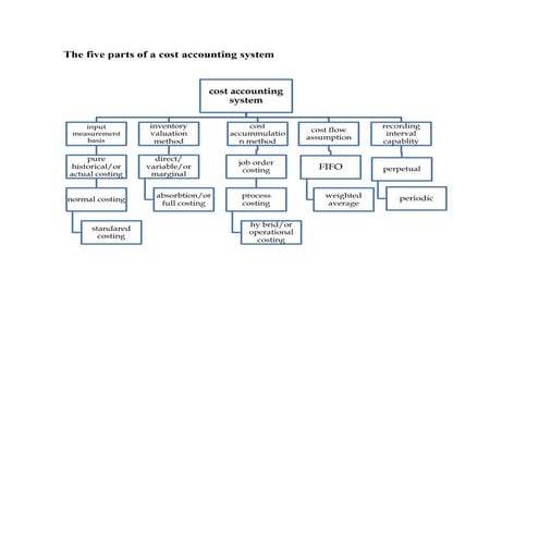 Costing system or cost accounting system | DOCX