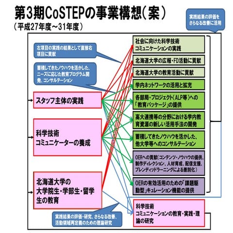 CoSTEPの事業構想（案） | PPT