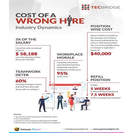 Cost of a wrong hire | PDF