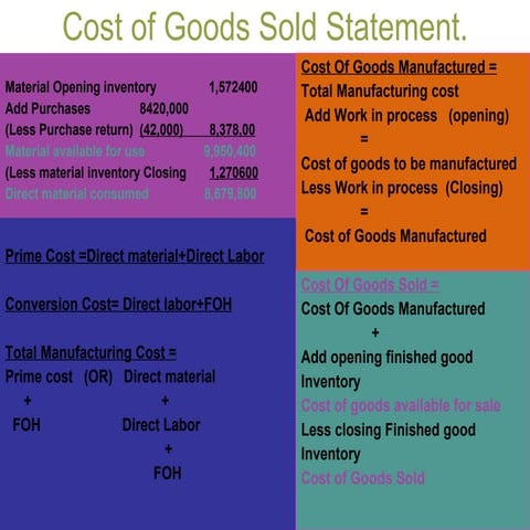 Cost Of Goods Sold Formula | PPT