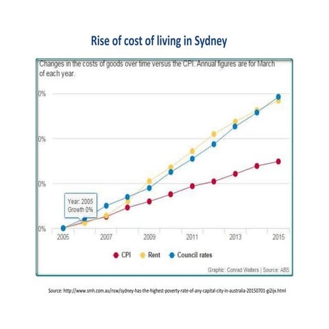 Cost of living in sydney | PPTX