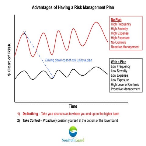 Cost Of Risk Graph | PPT