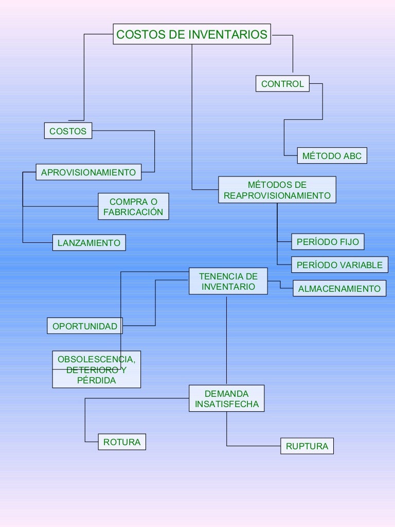 Costos de los inventarios