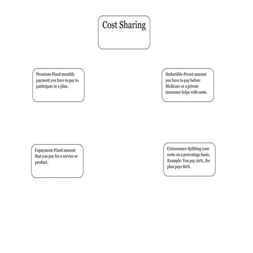 Cost sharing | DOCX | Health Insurance | Insurance