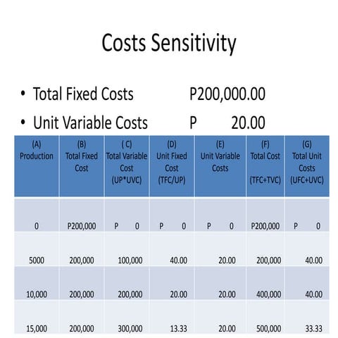 Costs sensitivity | PPTX