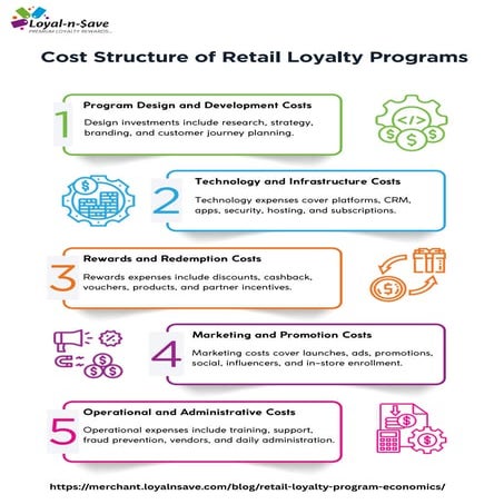 Cost Structure of Retail Loyalty Programs | PDF