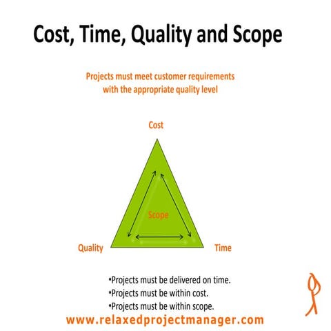 Cost time quality | PPTX