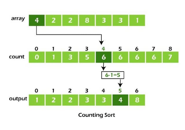 What is counting sort in Java PROGRAMMING? | PPT What is counting sort in Java PROGRAMMING? | PPT