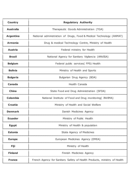 Regulatory requirements of row countries | PPT
