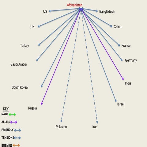 Country Alliances | PPTX