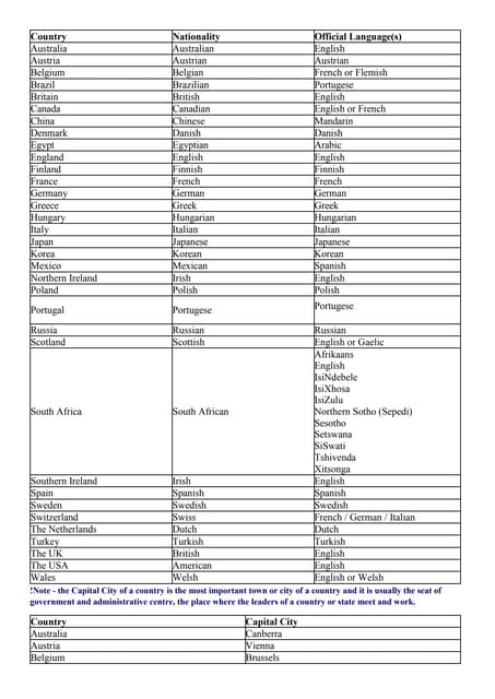 Countries, nationalities and capitals | DOC