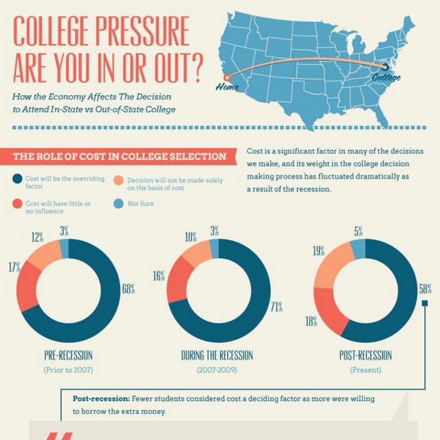 College Pressure: Are You In Or Out?