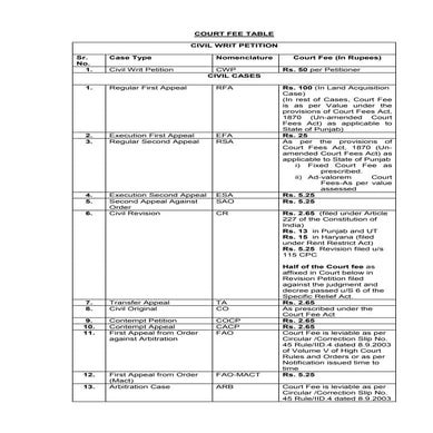 Court Fee Table Punjab & Haryana High Court | PDF