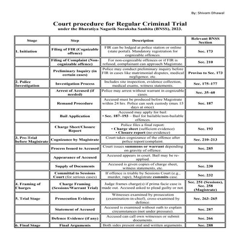 Court procedure for Regular Criminal Trial by Shivam Dhawal.pdf