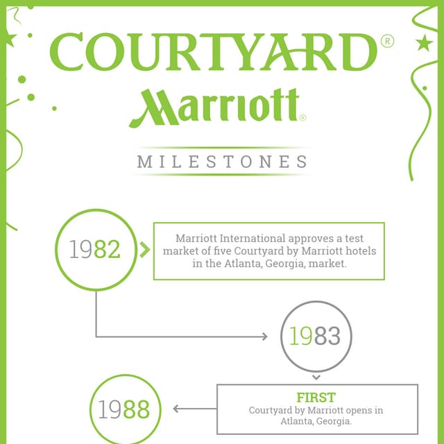 COURTYARD BY MARRIOTT MILESTONES | PDF