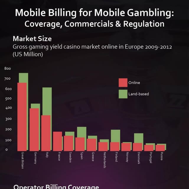 Infographic - Mobile Gambling - Mobile Operator Billing - Coverage ...