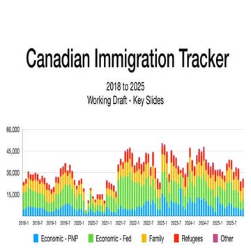 Comprehensive Analysis of Canadian Immigration Trends 2018-2025 | PDF