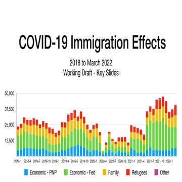 Covid-19 Immigration Effects - Key Slides - March 2022 | PPT